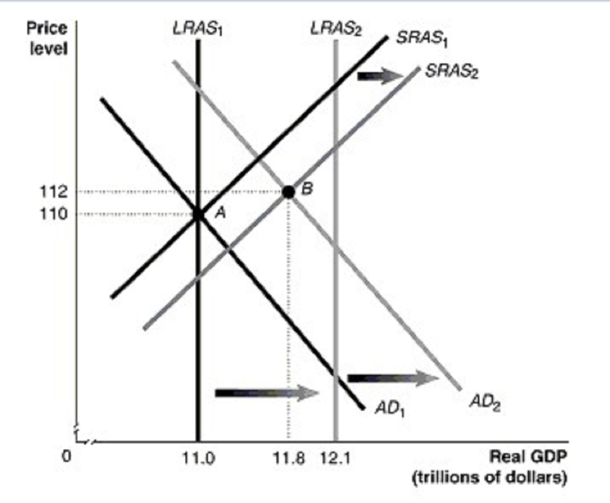 Macro test 2 Review | Take the Quiz | QuizMaker