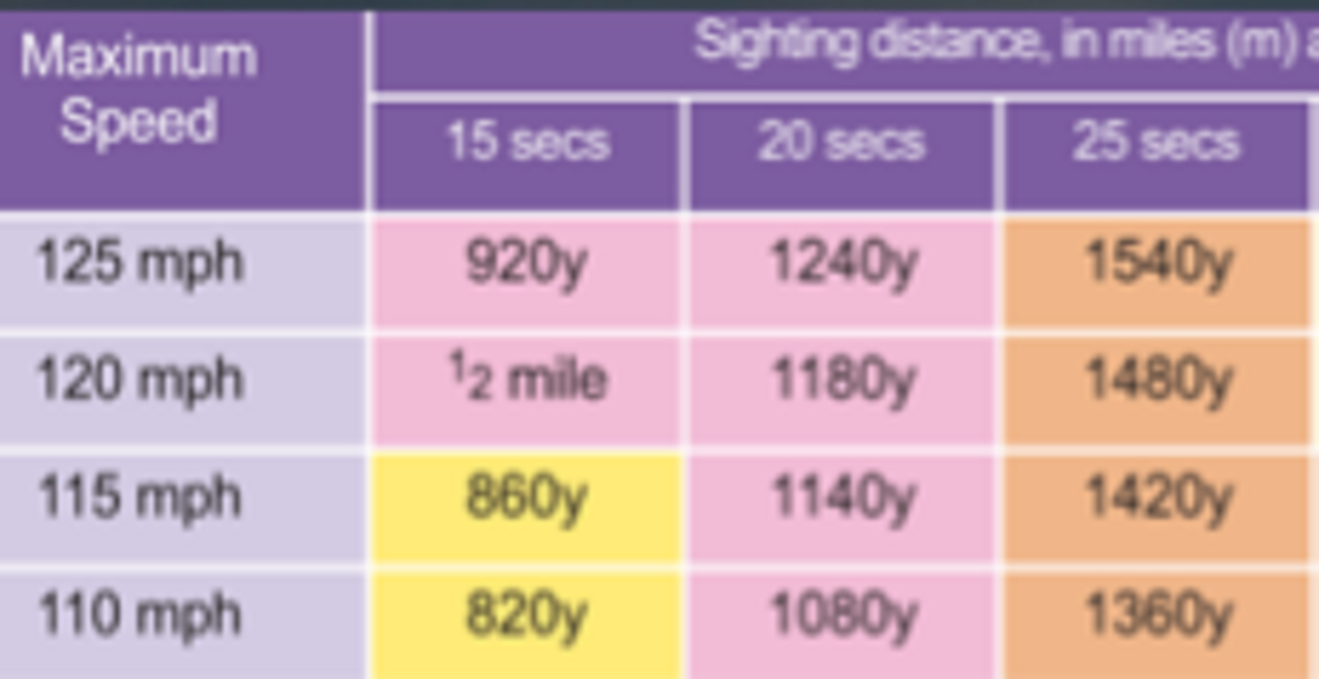 Calculating Sighting Distances | Take the Quiz | QuizMaker